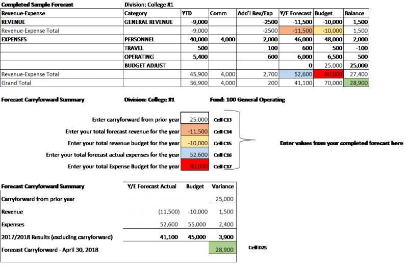 2017/2018 General Operating Budget Forecast Guideline | Financial Services